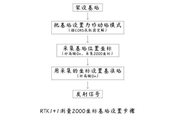 RTK 1+1模式如何直接测量2000坐标？方法教程来啦